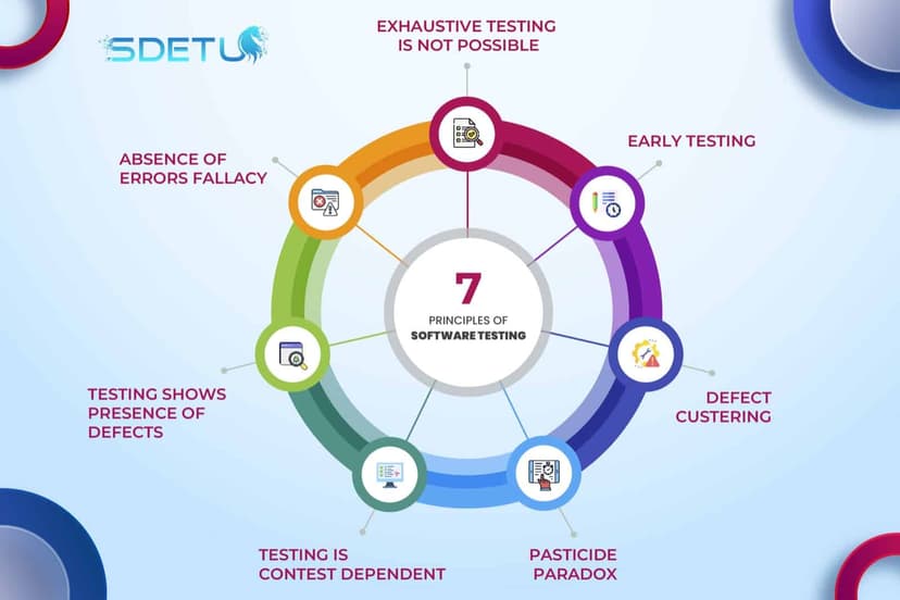 7 Principles of Software Testing with Examples | SDET Unicorns
